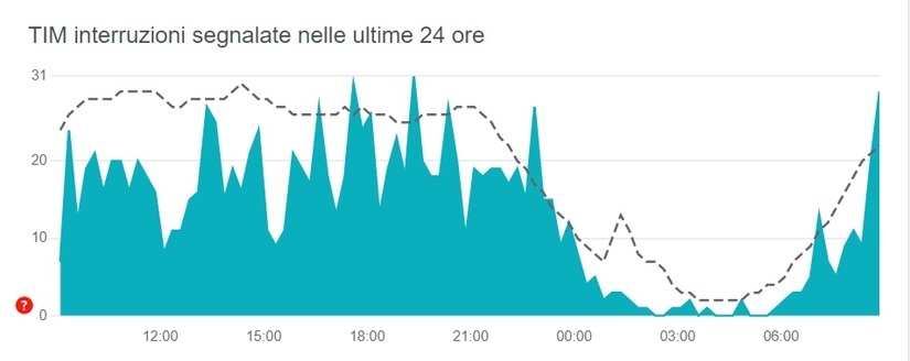 Tim Down Oggi: Cosa Fare se Internet non Va?